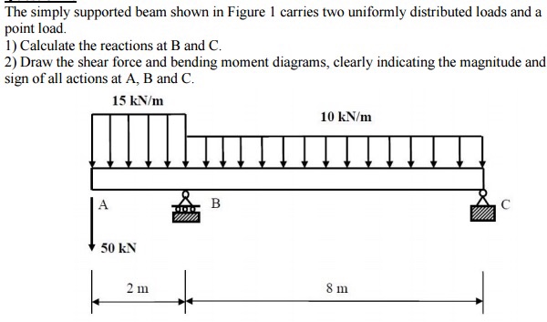 Solved The simply supported beam shown in Figure 1 carries | Chegg.com