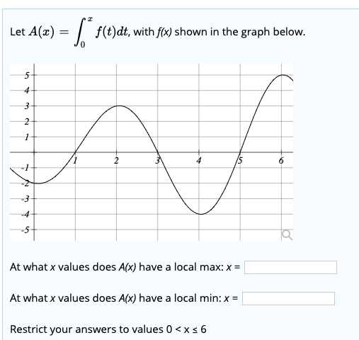 Solved Let A(x)-f(t)dt where f is the function given by the | Chegg.com