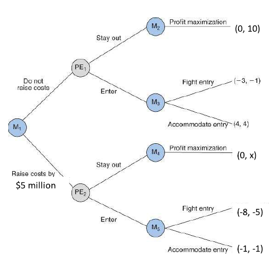 Solved Consider the sequential form game as expressed by the | Chegg.com
