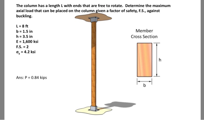 Solved The column has a length L with ends that are free to | Chegg.com
