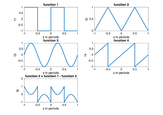Solved Below are five periodic functions for which 2 periods | Chegg.com