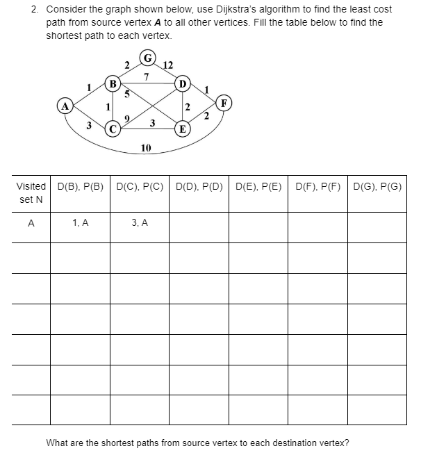 Solved 2. Consider the graph shown below, use Dijkstra's | Chegg.com