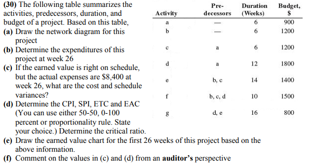 Solved (30) The following table summarizes the activities, | Chegg.com