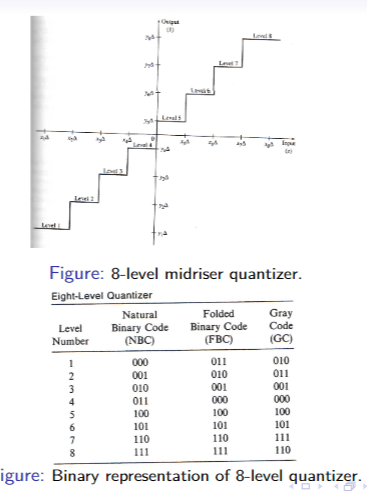 Solved 2. Specify the natural binary code, the folded binary | Chegg.com