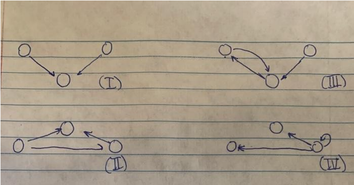 Solved Give a predicate logic formula for each model which | Chegg.com