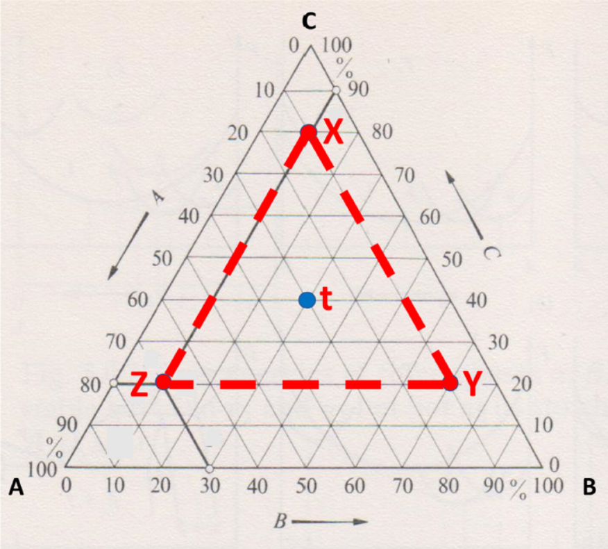 Solved (Thermodynamics of Materials)Three-phase coexistence | Chegg.com