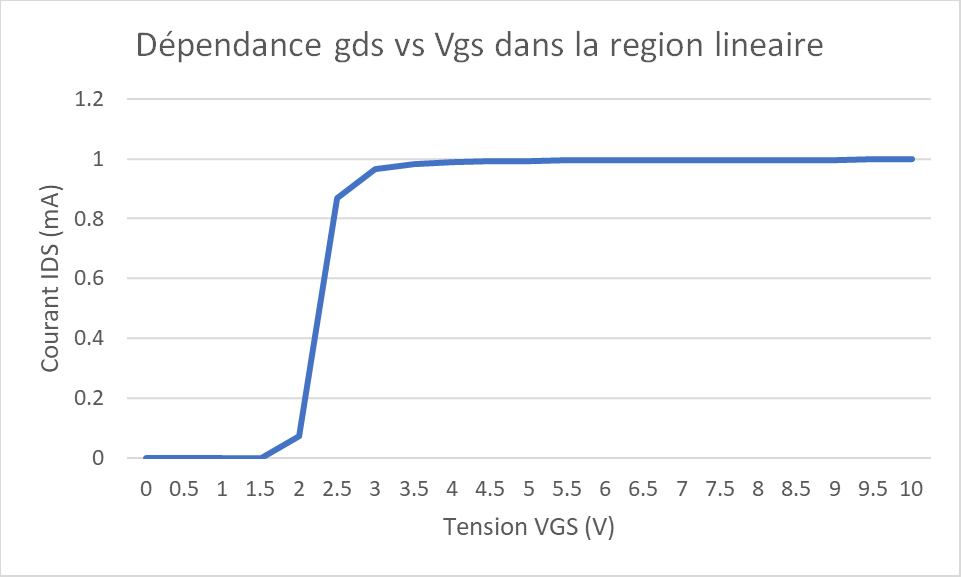 Mesurez la dépendance de gds vs VGS dans la région | Chegg.com
