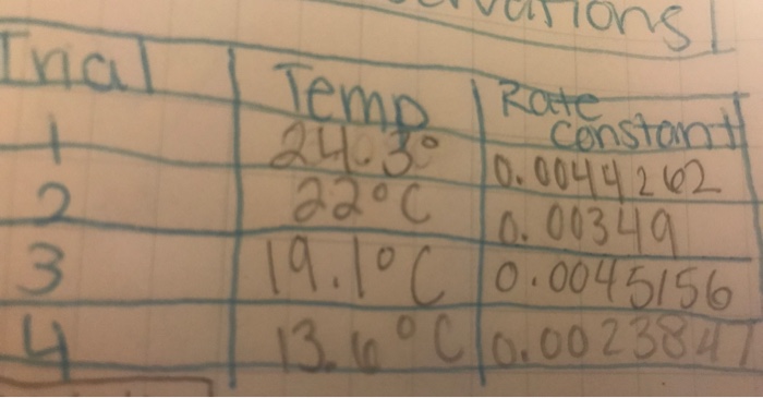 Solved 1.Plot a graph of your data above, using Temperature | Chegg.com