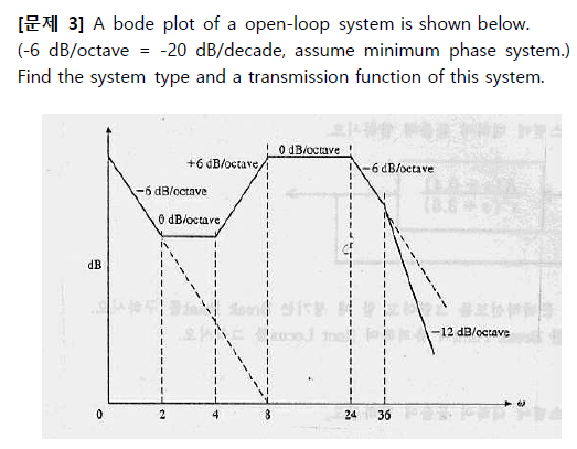Solved (1|| 3] A bode plot of a open-loop system is shown | Chegg.com