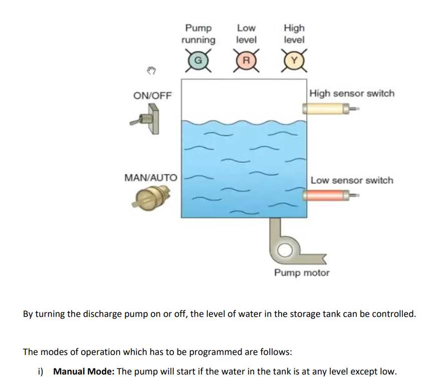 Solved A water tank level controlled process set up is shown | Chegg.com