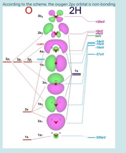 Solved According to the scheme, the oxygen 2py orbital is | Chegg.com