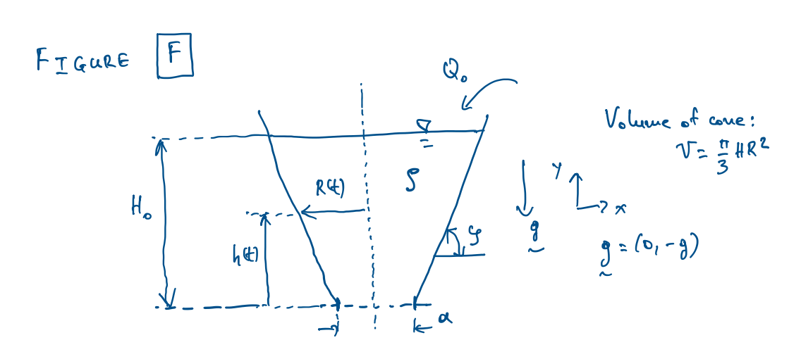 Solved F. Figure F shows a tank of conical shape where water | Chegg.com