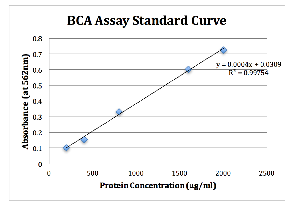 Solved Generate your standard curve by plotting the net | Chegg.com