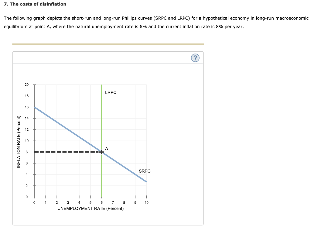 Solved 7. The costs of disinflation The following graph | Chegg.com