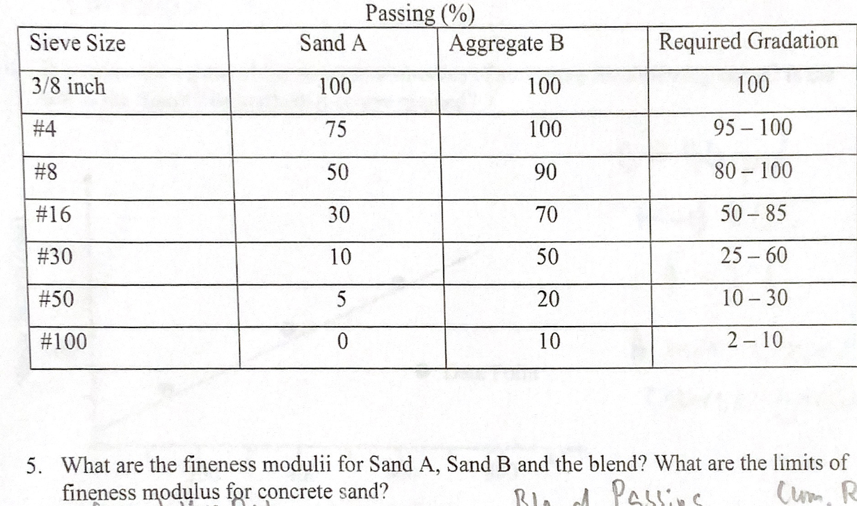 Solved 5. What are the fineness modulii for Sand A, Sand B | Chegg.com