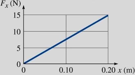 Solved The graph of force versus stretch represents the | Chegg.com