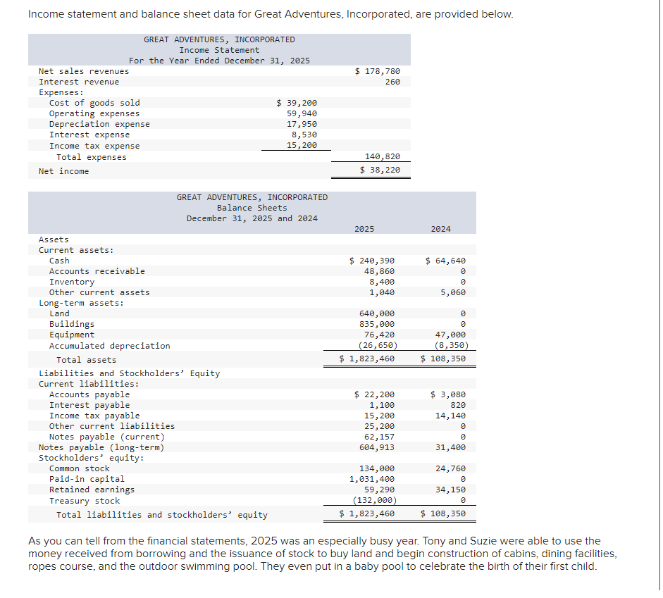 Solved Income statement and balance sheet data for Great | Chegg.com