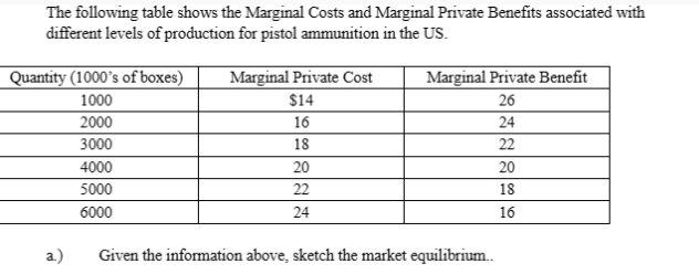 Solved The following table shows the Marginal Costs and | Chegg.com