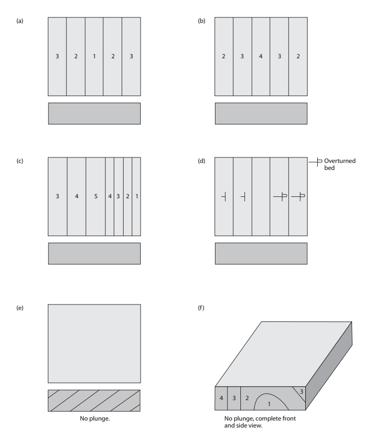 1. Folds. See Exercise Figure 11.2 on pages 236 and | Chegg.com