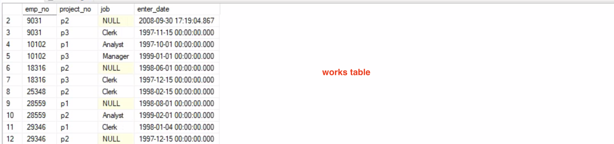 Solved 1 1 2 project_no project_name project_name budget p1 | Chegg.com