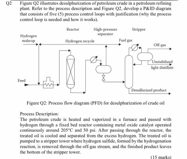 Solved Q2 Figure Q2 illustrates desulphurization of | Chegg.com