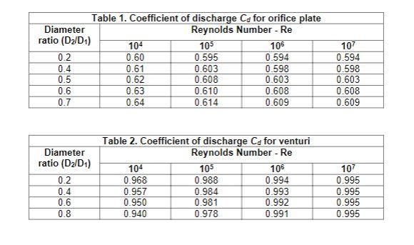 Solved Table 1. Coefficient of discharge Cs for orifice | Chegg.com