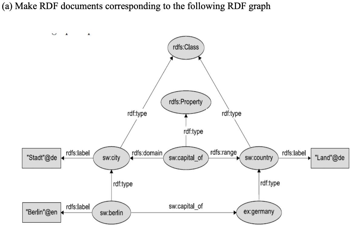 (a) Make RDF documents corresponding to the following | Chegg.com