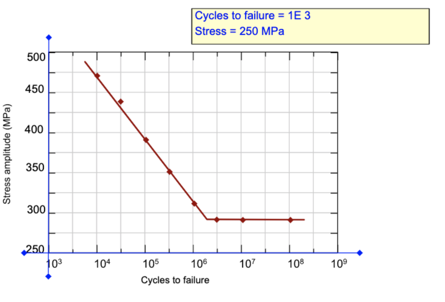 Solved Cycles to failure = 1E 3 Stress = 250 MPa Stress | Chegg.com