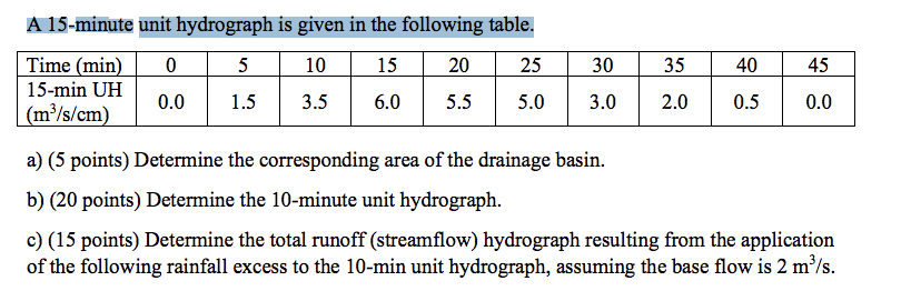 Solved A 15-minute unit hydrograph is given in the following | Chegg.com
