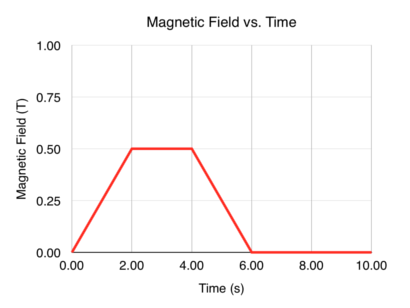 Solved The magnetic field through a single loop of wire 19.7 | Chegg.com