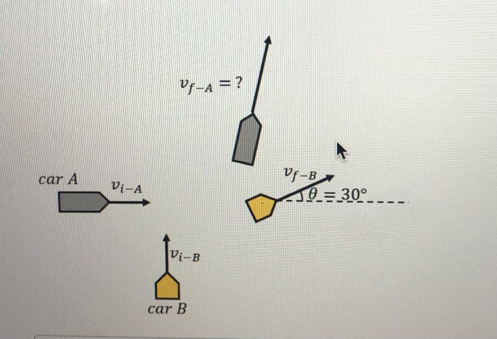 Solved Cars A and B collide in a partially elastic collision | Chegg.com