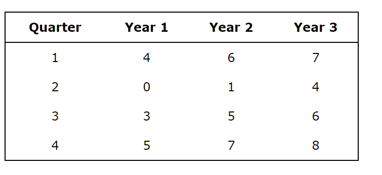 Solved Use a multiple regression model with dummy variables | Chegg.com