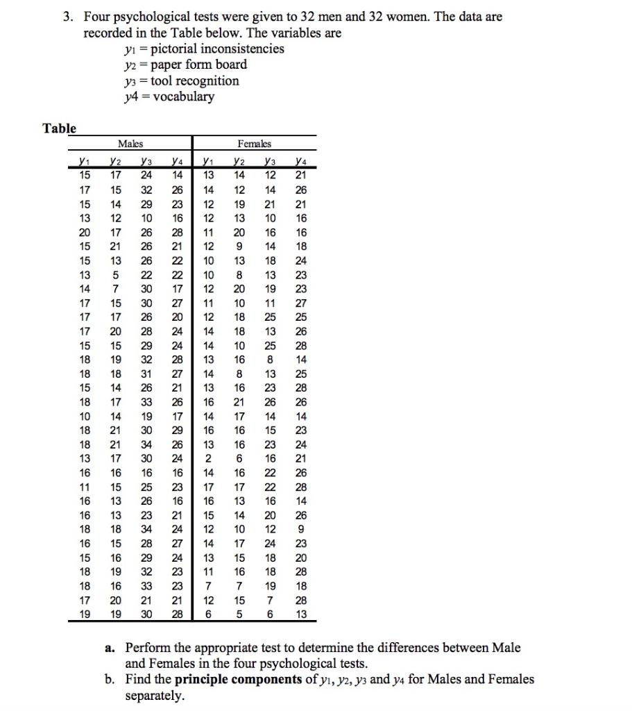 3. Four psychological tests were given to 32 men and | Chegg.com