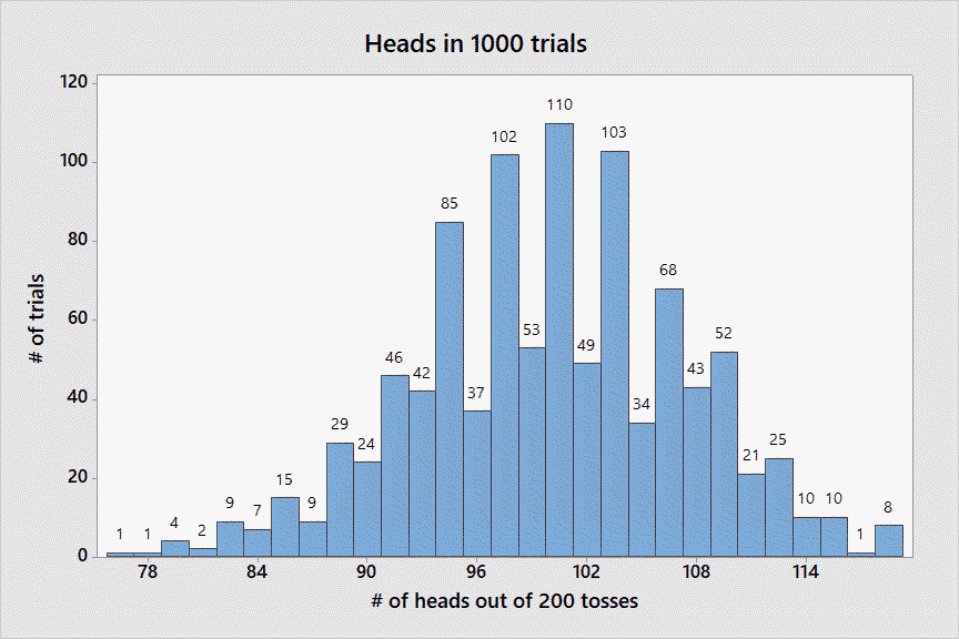 Solved would it be unusual for the number of heads to be | Chegg.com