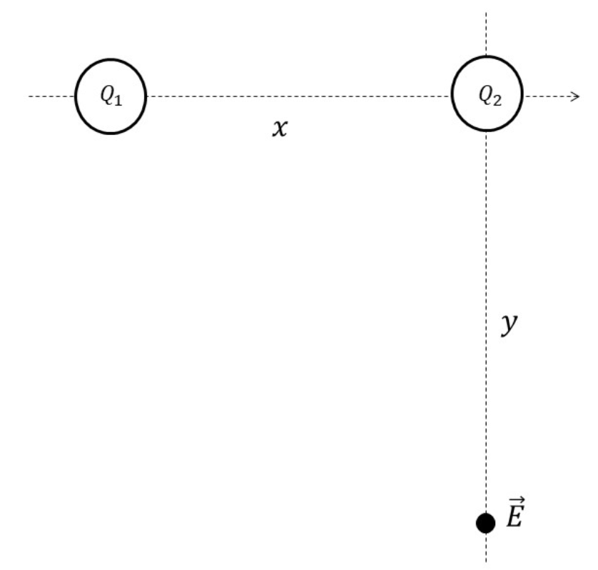 Solved Two charges Q1 = 3.9nC and Q2 = 2nC are on the x | Chegg.com