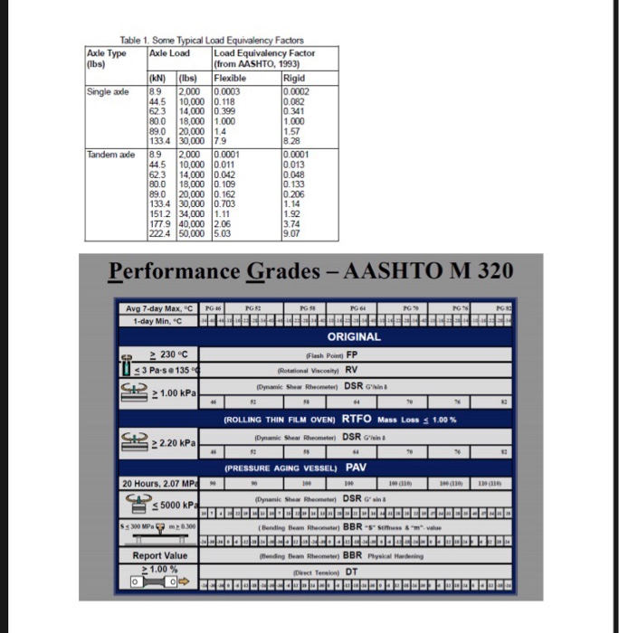 Table 1. Some Typical Load Equivalency Factors Load | Chegg.com
