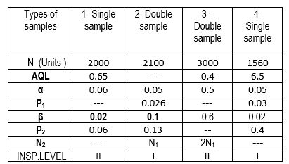 Solved Design the sampling plans using Mil STD 105 D has the | Chegg.com