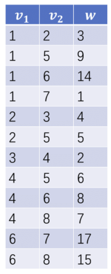 Solved (10pts) You decide to first use Dijsktra's algorithm | Chegg.com