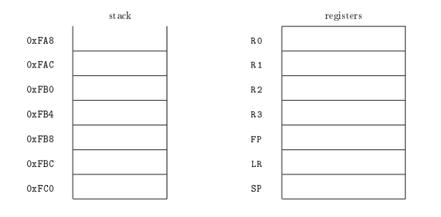 Given the following C-code, show the contents of the | Chegg.com