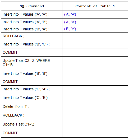 Solved In SQL plus Given the table T(C1, C2). Note that | Chegg.com