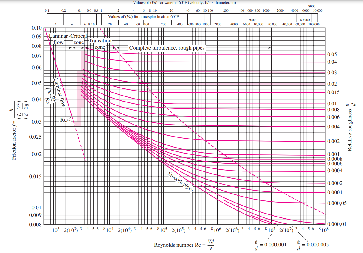 6.73 The Moody chart, Fig. 6.13, is best for finding | Chegg.com