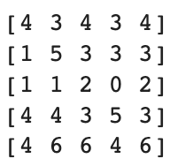 Solved With this adjacency matrix write a program that | Chegg.com