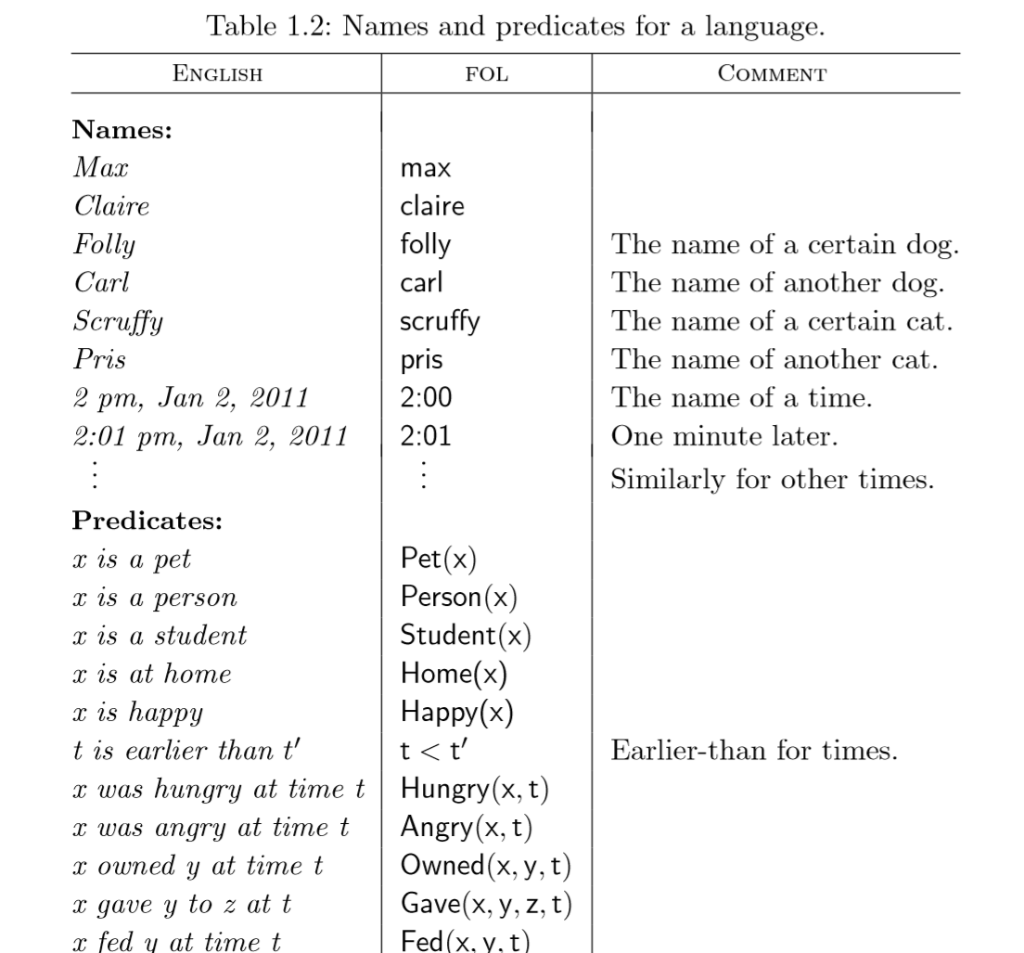 Solved Table 1.2: Names and predicates for a language. | Chegg.com