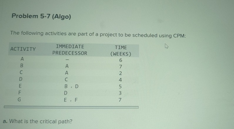 Solved Problem 5-7 (Algo) The following activities are part | Chegg.com