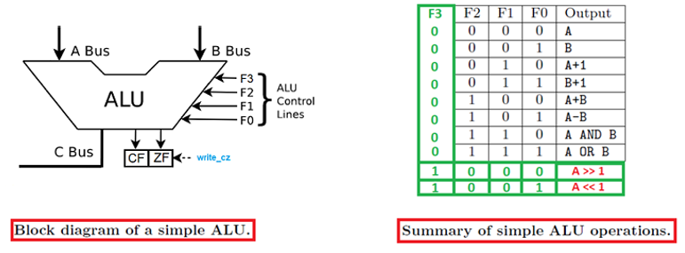 Solved Given the ALU and requirements above, using verilog | Chegg.com