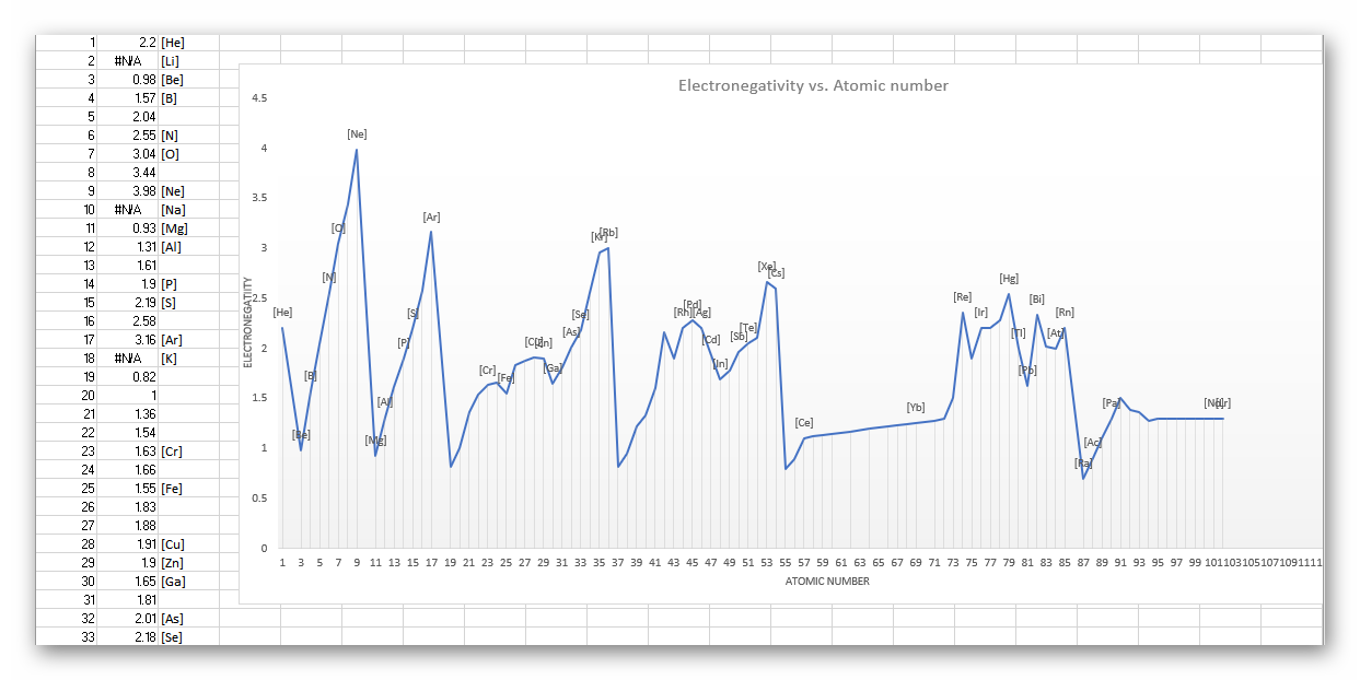 Atomic Raduis v5. Atomic NumberElectronegativity vs. | Chegg.com