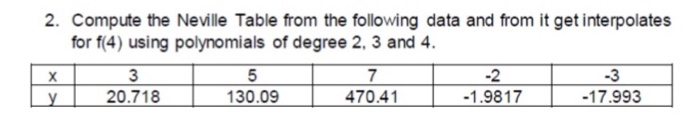 Solved 2. Compute the Neville Table from the following data | Chegg.com