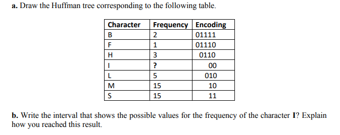 Solved a. ﻿Draw the Huffman tree corresponding to the | Chegg.com
