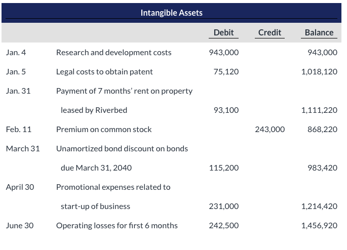 Solved Intangible Assets Jan. 4 Research and development | Chegg.com