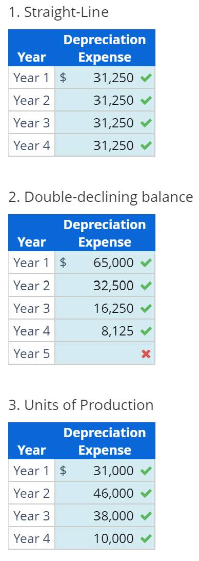 Solved 1. Straight-Line 2. Double-declining balance 3. | Chegg.com